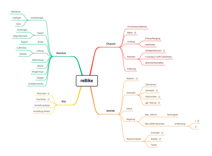 Mindmap Design :: TheReBikeProject